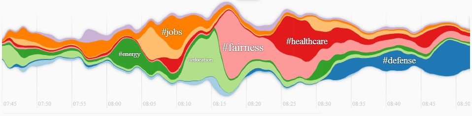 We Dissect Twitter's Visualization of President Obama's #SOTU2014 Talk