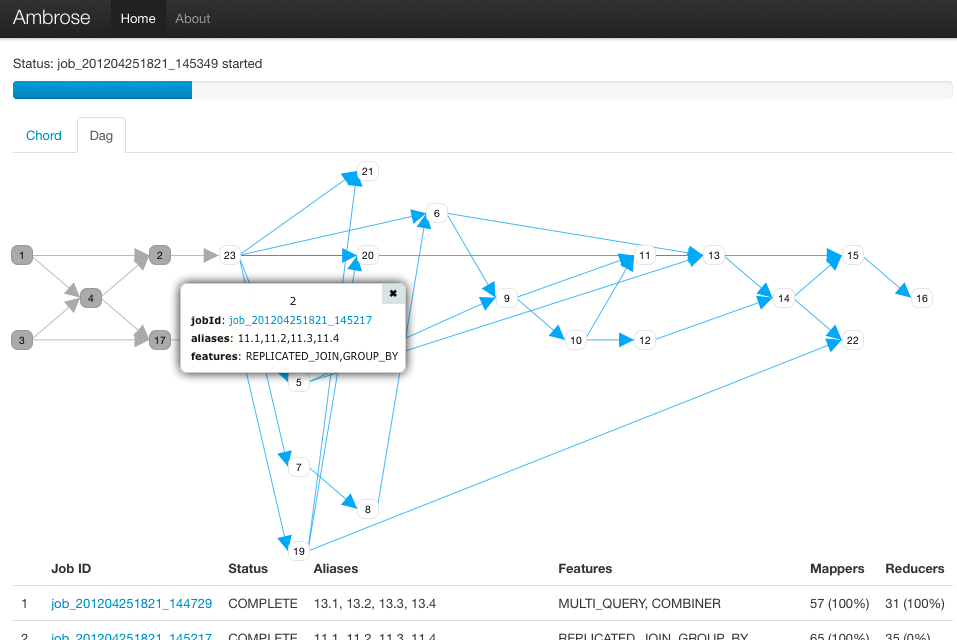 How Twitter uses data visualization to track its complex workflows?