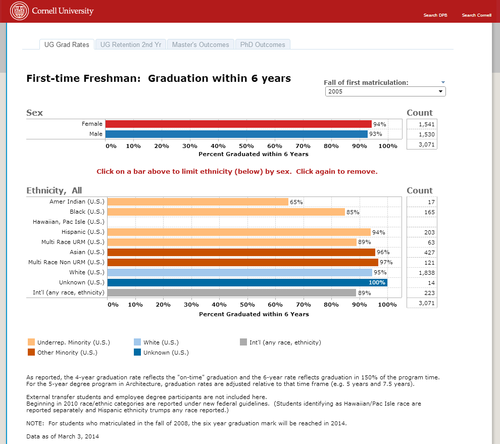 An Analysis on the Impact of Data Viz. in Cornell University