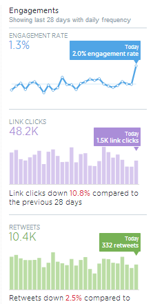 Twitter’s New Analytics Dashboard: All you need to know!