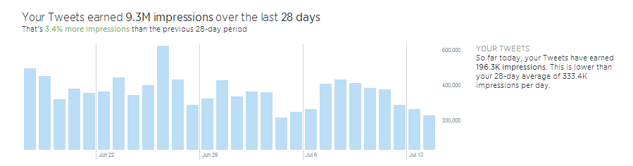 Twitter’s New Analytics Dashboard: All you need to know!