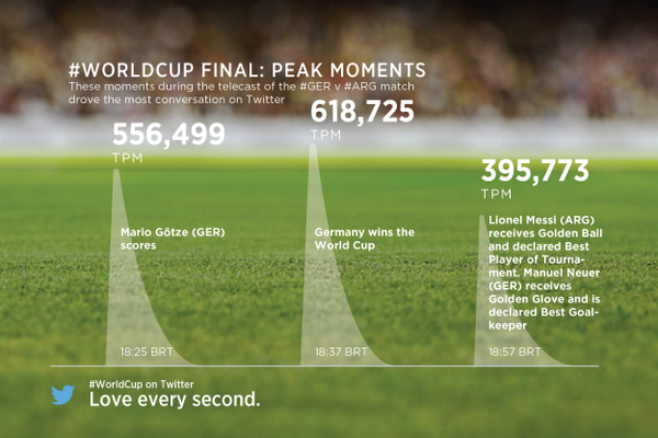 FIFA World Cup 2014 in numbers