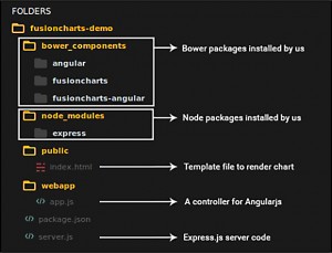 Creating Charts Using FusionCharts Suite XT with the MEAN Stack