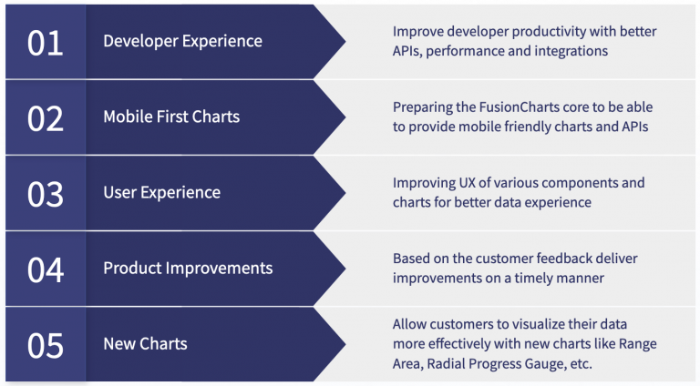 FusionCharts Roadmap for CY2020