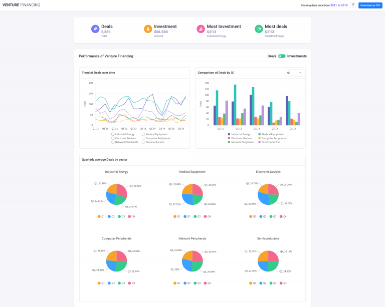 Build Venture Financing Dashboards With FusionCharts & React