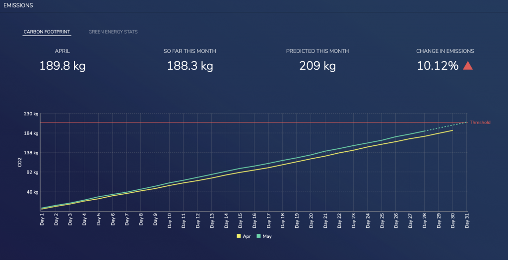 Automate Your Energy Monitoring With Javascript Dashboard