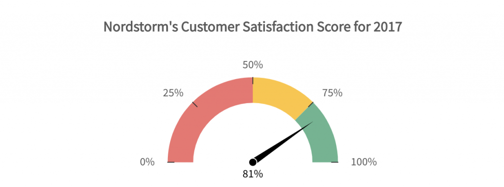 5 Beautiful Data Visualizations in AngularJS with FusionCharts