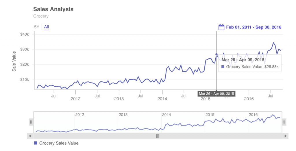 Create Time-Series Chart With FusionCharts & JavaScript