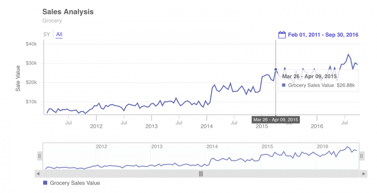 Create Time-Series Chart With FusionCharts & JavaScript