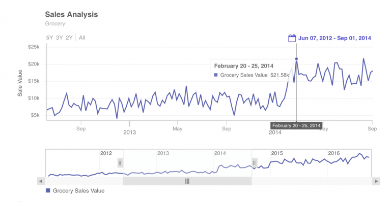 Create Time Series Chart With Fusioncharts And Javascript