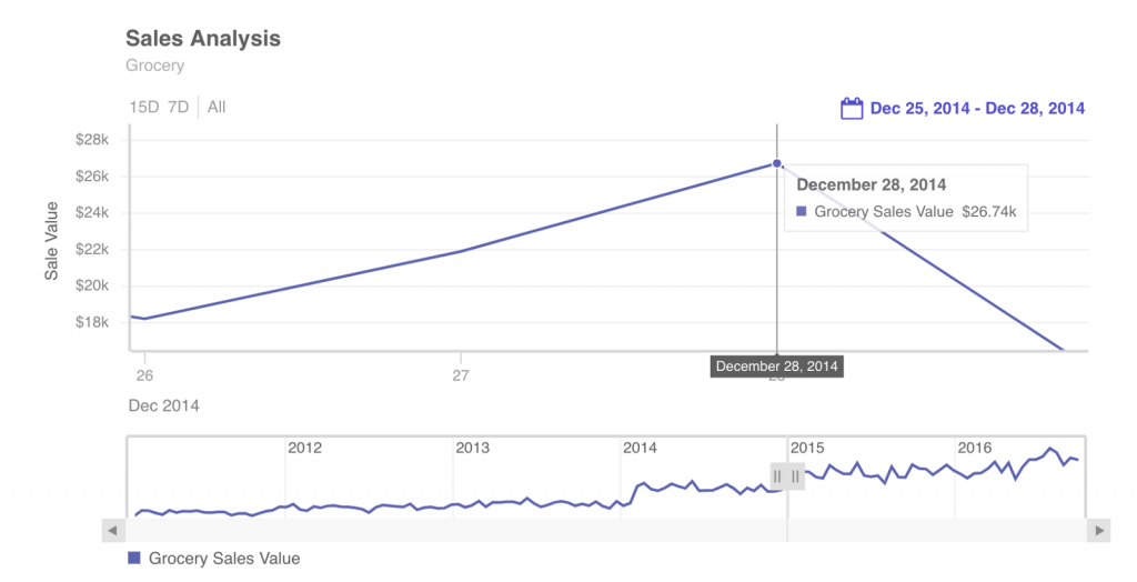 Create Time-Series Chart With FusionCharts & JavaScript