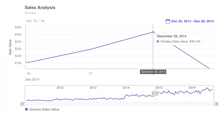 Create Time-Series Chart With FusionCharts & JavaScript