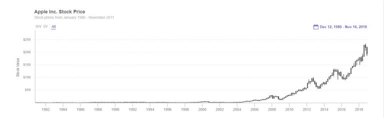 Turbocharge Your JavaScript Apps With 3 Financial Charts