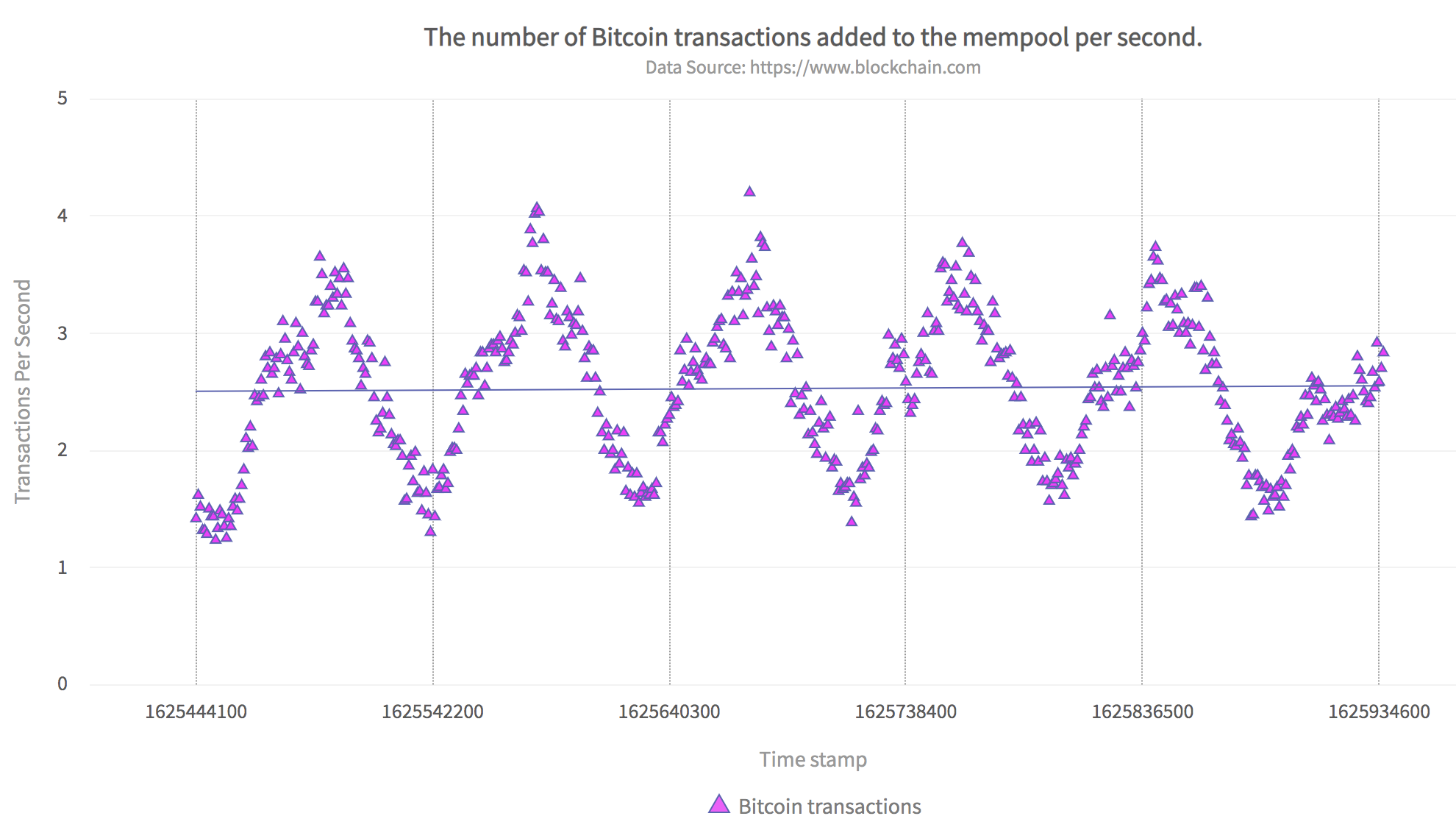 Create Amazing Blockchain Data Graphs & Charts in JavaScript