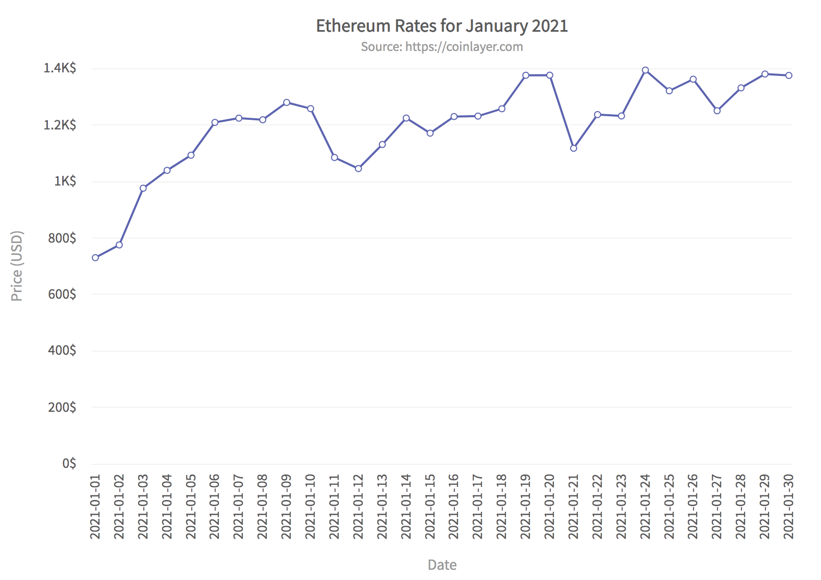 How to Make Ethereum Crypto Charts Using Django