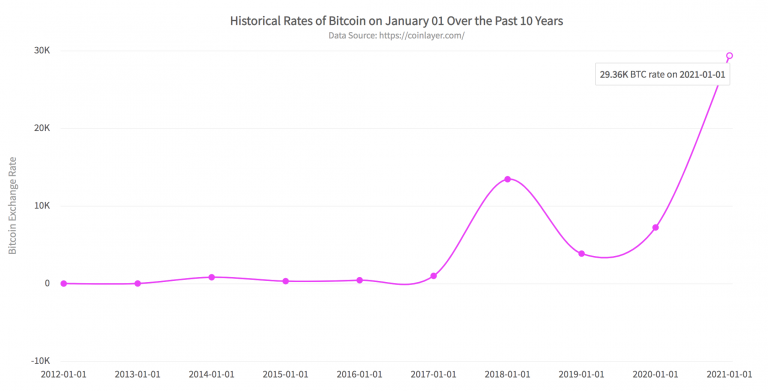 Turbocharge Bitcoin Data With Beautiful Javascript Spline Charts