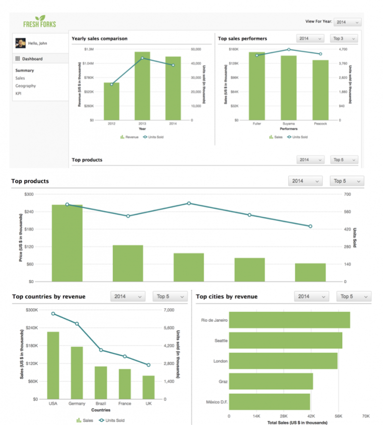 Five Ways to Build Sales Analytics Dashboards 2026