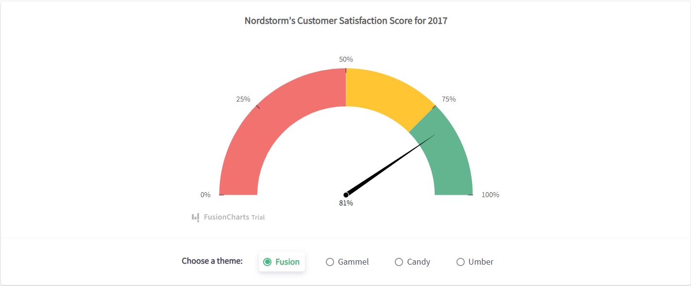 The Top React Chart Library You Need to Know in 2021