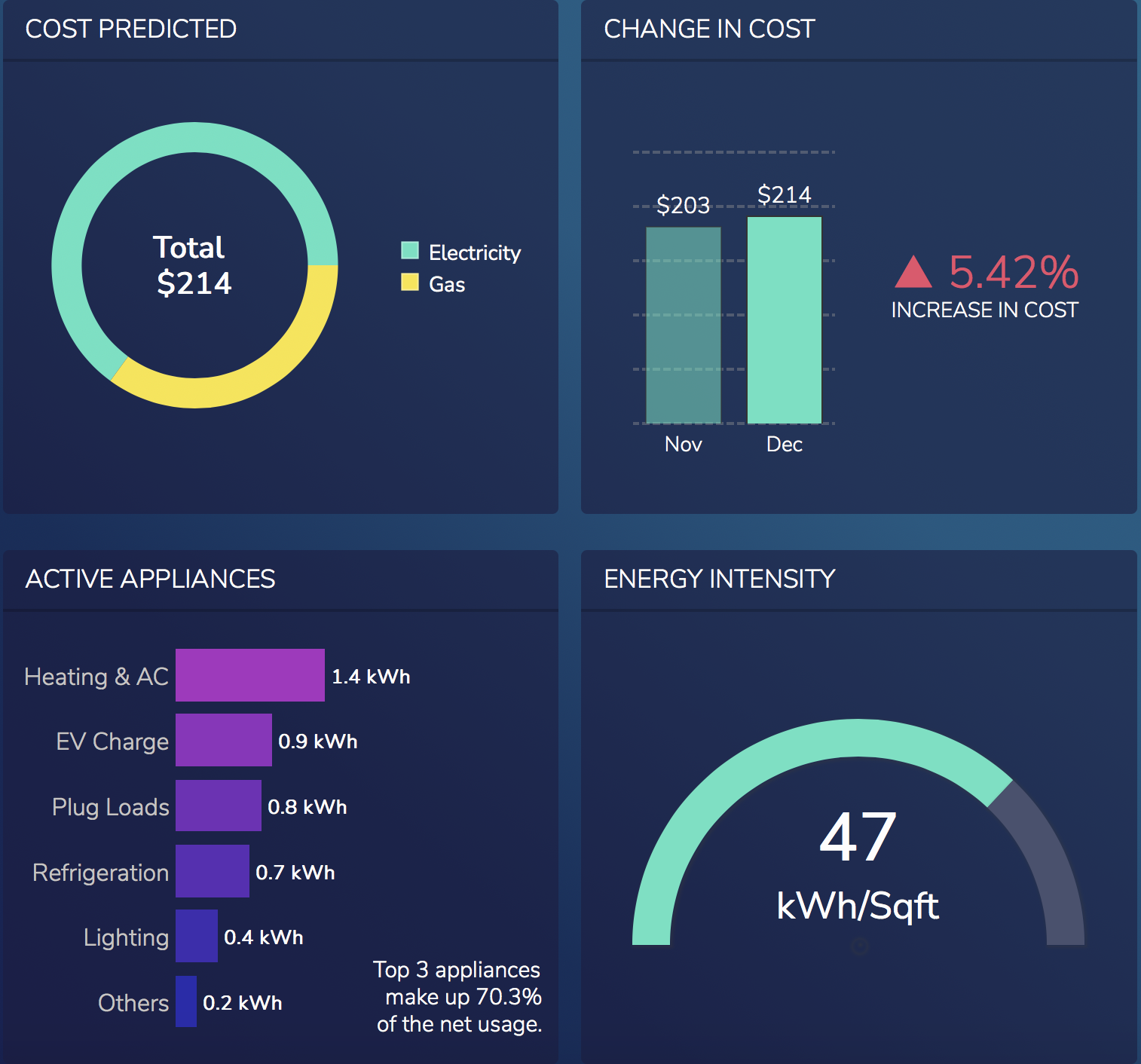 How To Get More Results Out Of Your React Chart
