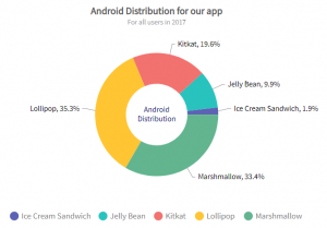 B. Integrate ready-made charts for faster and better results