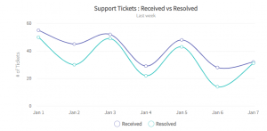 B. Integrate ready-made charts for faster and better results