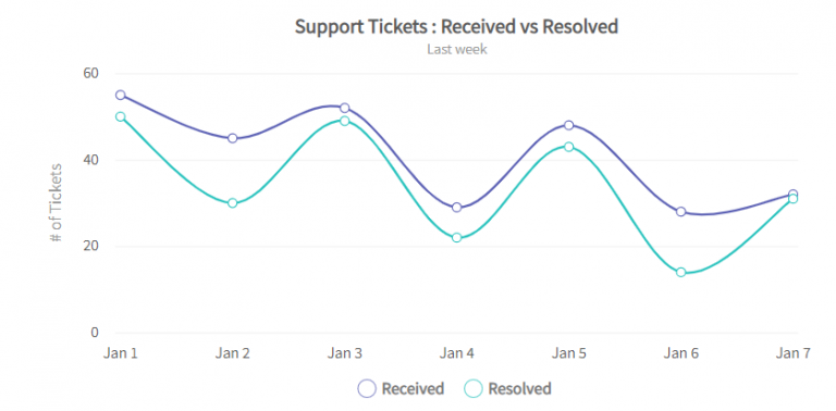 B. Integrate ready-made charts for faster and better results
