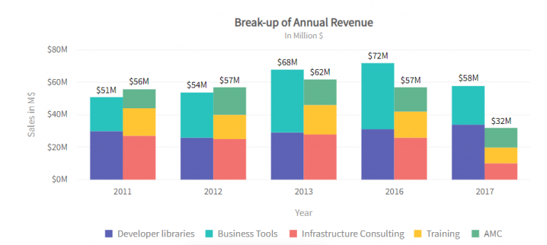 B. Integrate ready-made charts for faster and better results