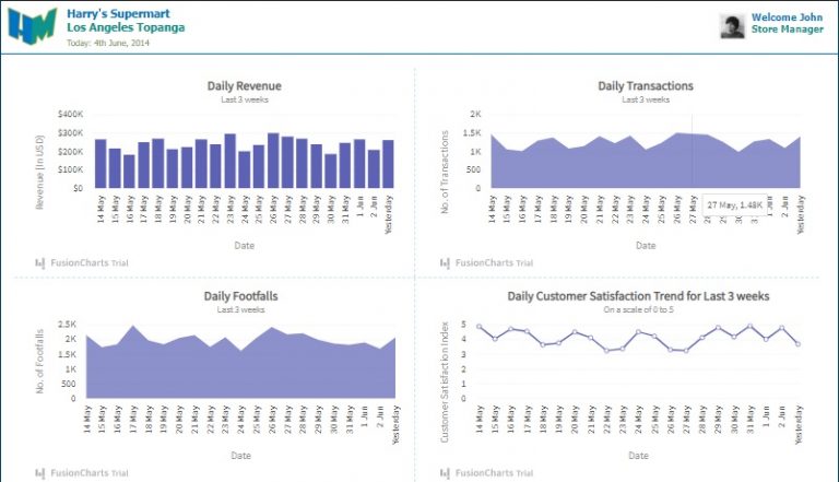 How To Do Business Dashboards