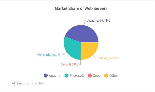 Pie Chart vs Bar Graph: Which is Better | FusionChartsBar Graph vs Pie Chart: Which is Better ...