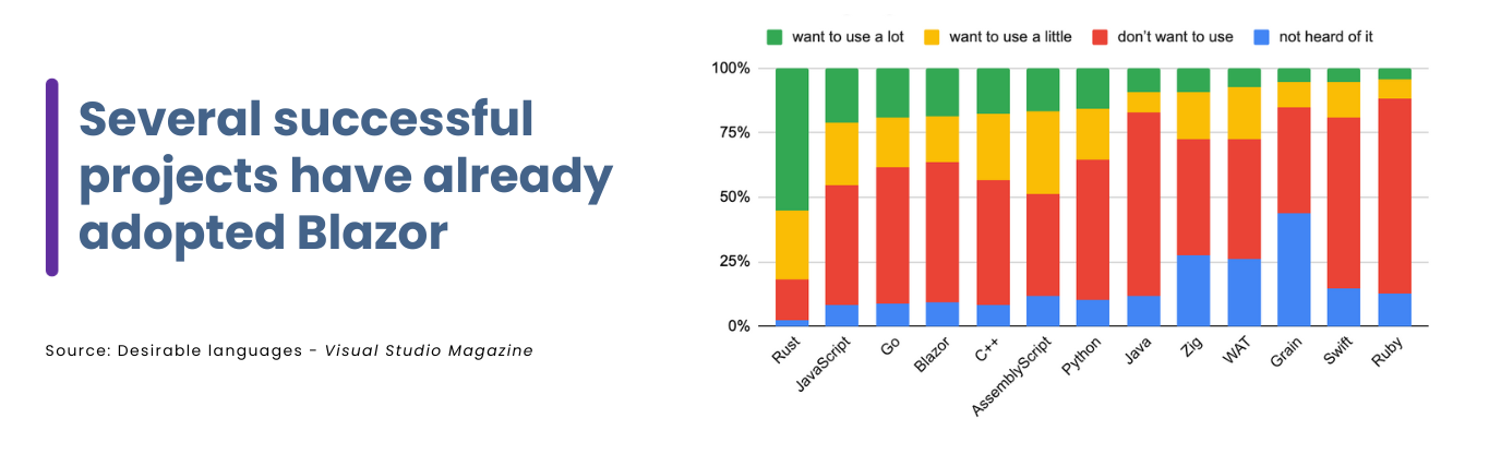 Blazor + FusionCharts v3.22: Dynamic Data Viz. Integration