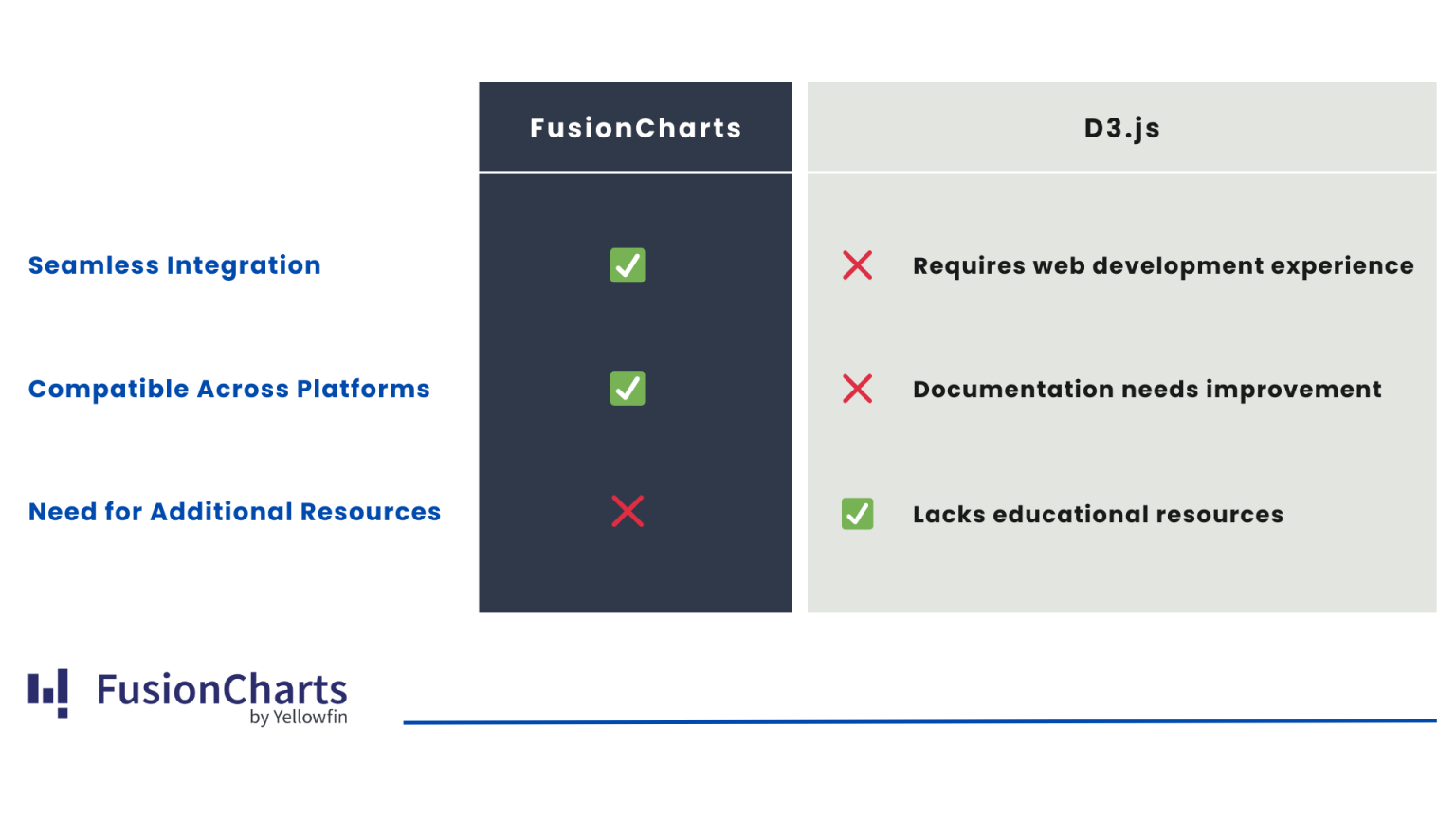 JavaScript Charting Tool Showdown: FusionCharts vs. D3.js